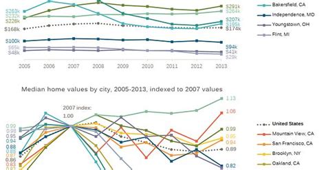Home Values Over Time For Select Cities 2005 2013 The Real Estate