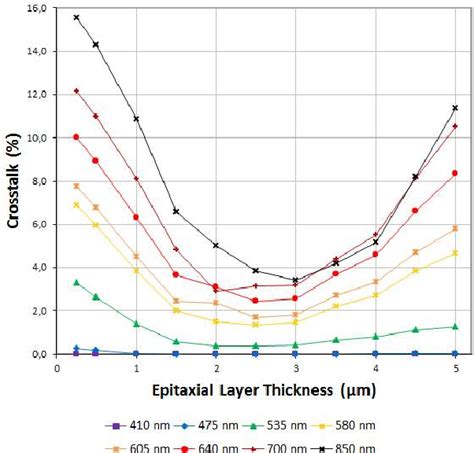 Figure 6 From Characterization Of Electrical Crosstalk In 4t Aps Arrays Using Tcad Simulations
