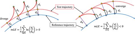 The Numerical Estimation Of Mle For Each Time Step The Distance