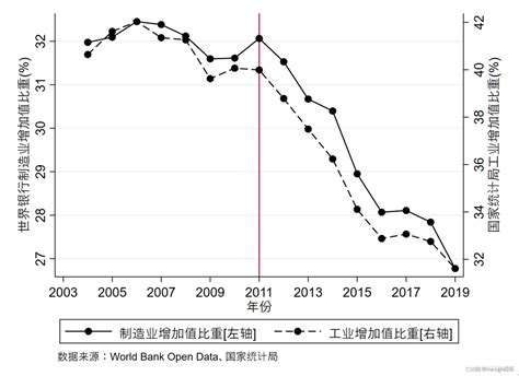 Stata Bysort回归后输出结果kekenai的技术博客51cto博客 Stata Bysort回归后输出结果kekenai的技术博客51cto博客