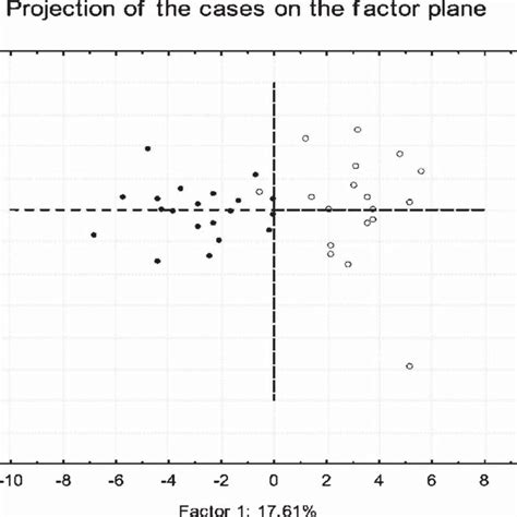 Projection Of The Cases On The Factor Plane Factor 1 Pc1 × Factor 2