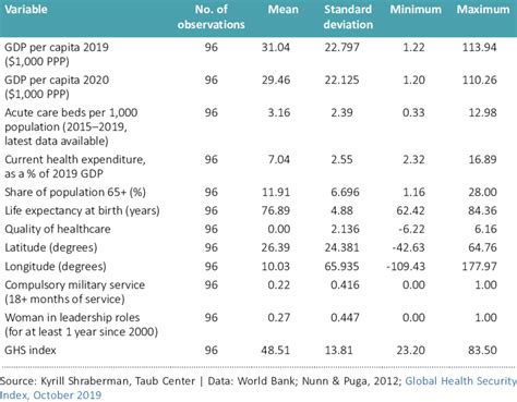 Explanatory Variables Descriptive Statistics Download Scientific Diagram