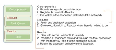 Introducing Monoio A High Performance Rust Runtime Based On Io Uring
