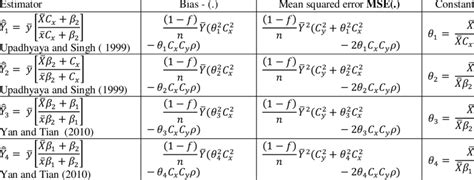 existing modified ratio estimators class a with their biases mean