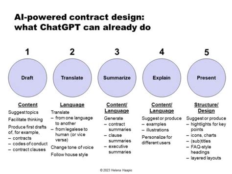 Contract Visualization Lexpert