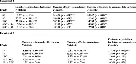 Analysis Of Variance Results Main And Interaction Effects Download Table