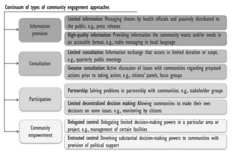 Taxonomy Of Community Engagement Approaches Source Barker Et Al 2020 Download Scientific