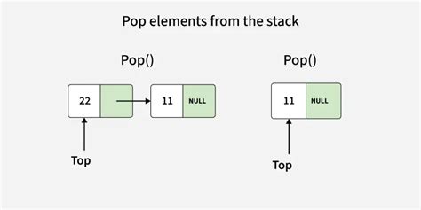 Stack Linked List Implementation Geeksforgeeks
