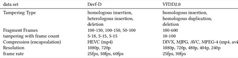 Table 1 From Video Inter Frame Tampering Detection Based On Sn Vggbilstm Ae Composite Model