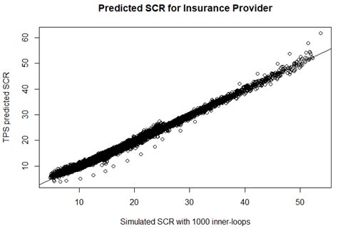 The Predicted SCR At Time For The Annuity Provider Top Panel And Download Scientific
