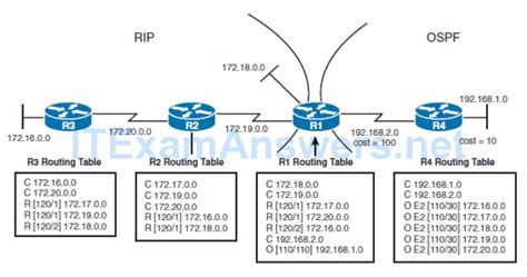 CCNP ROUTE Version 7 Chapter 4 Manipulating Routing Updates