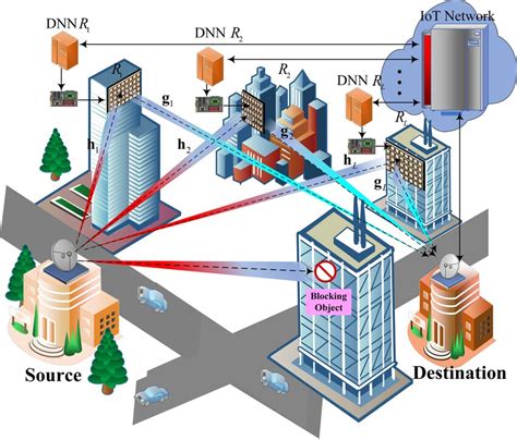System Model Of The Dnn Cris Dnn Cris Download Scientific Diagram