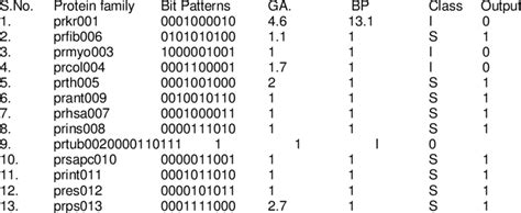 number of iterations for protein classification download table