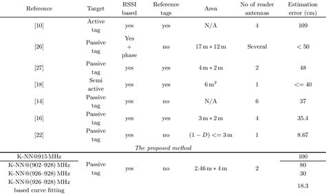 Table 1 From Indoor Localization Systems For Passive Uhf Rfid Tag Based On Rssi Radio Map