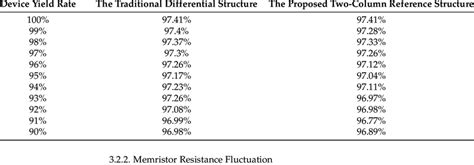 The Recognition Accuracy Of The Two Schemes At Different Levels Of Download Scientific Diagram
