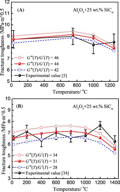 Model Predictions And The Temperature Dependent Fracture Toughness For Download Scientific