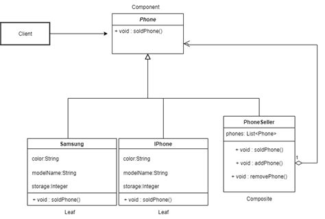 composite design pattern nedir Çoğu zaman bir bütüne ait olan… by
