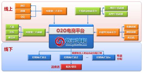 如何搭建O2O平台 乾元坤和官网