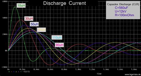 Discharge Behavior Of Capacitor Banks