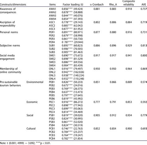 Reliability And Convergent Validity Of Reflective Constructs