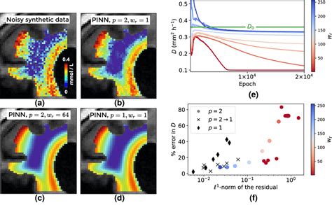 Influence Of Pinn Hyperparameters On The Diffusion Coefficient
