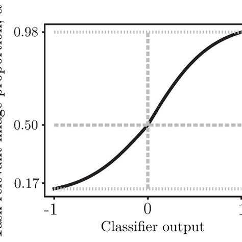 Sigmoid Transfer Function For Mapping The Classifier Output To A Download Scientific Diagram