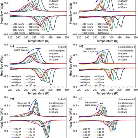 Pdf Effect Of Process Parameters On The Phase Transformation Behavior And Tensile Properties