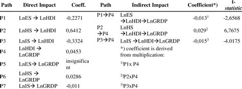 Sobel Test Results Path Analysis Download Scientific Diagram
