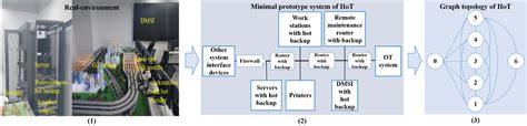 Figure 1 From Secaas Based Partially Observable Defense Model For Iiot Against Advanced