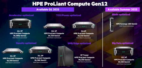 Hpe Sets Gen Proliant Servers Loose On Ai And The Edge