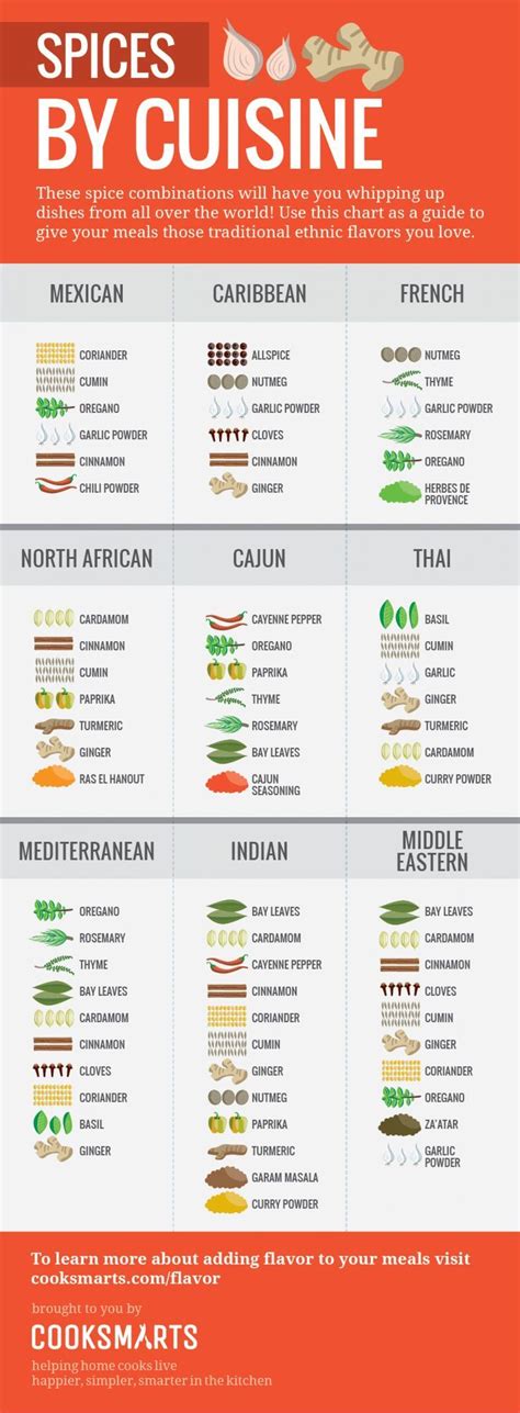 Guide To Spices Infographic Homemade Spices Spice Combinations
