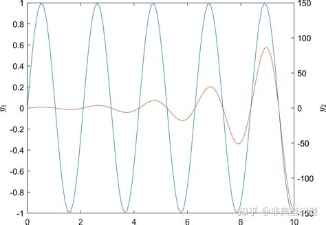 如何在matlab中隐藏双y轴图形的坐标轴保留刻度和标签 知乎