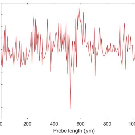 Confocal Laser Profilometry Scanning Paths And Corresponding Height Download Scientific Diagram