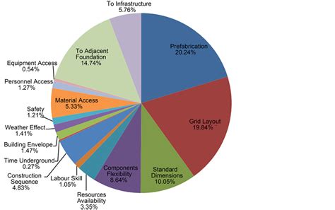 Quantitative Assessment Of Building Constructability Using Bim And 4d
