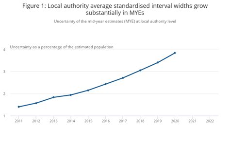 Dynamic Population Model Improvements To Data Sources And Methodology For Local Authorities