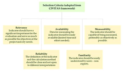 Evaluation Criteria Applied To The Key Performance Indicator Kpi Pool