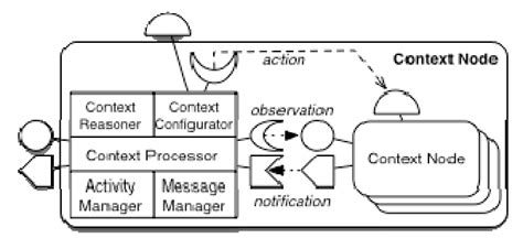 Architecture Of A Context Node Download Scientific Diagram