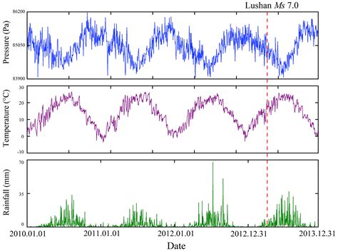 Se Extraction Of Pre Earthquake Anomalies From Borehole Strain Data