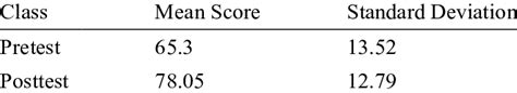 The Mean Score And Standard Deviation On Pretest And Posttest