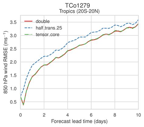 9 The Root Mean Square Error Of The 850 Hpa Tropical Wind Fields