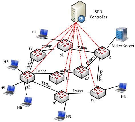 A Network Based On Software‐defined Networking Sdn Architecture