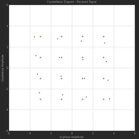 Constellation Diagram Of The Received 16 Qam Signal Download Scientific Diagram