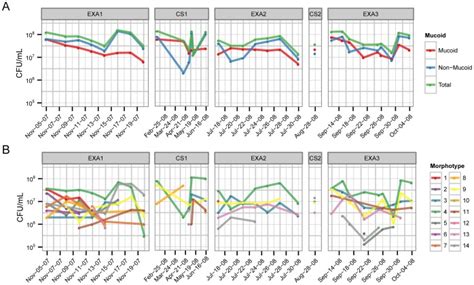 A Total Levels Expressed As Colony Forming Units Cfu Per Ml Of Download Scientific Diagram