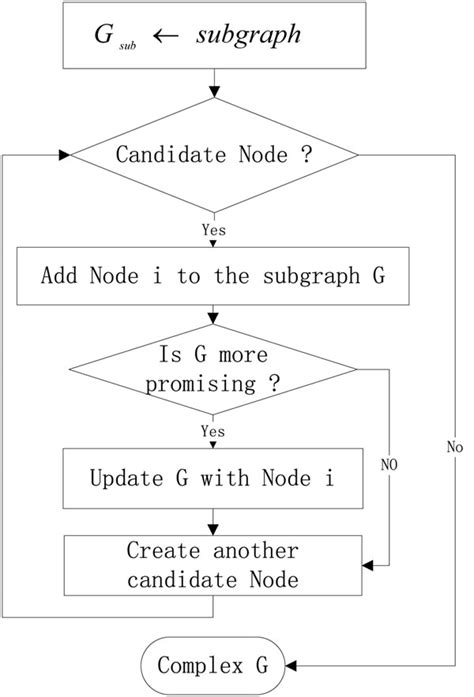 Flow Chart Of The Subgraph Generation Subroutine Download Scientific