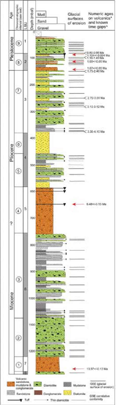Lithostratigraphy Chronostratigraphy And Sequence Stratigraphy Of The Download Scientific