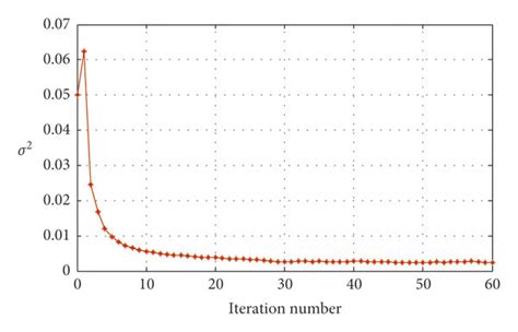 Illustration Of The Iterative Convergence Using The Em Parameter
