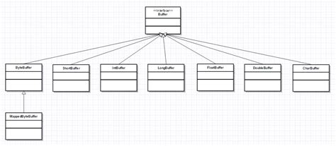 hauchee s programming notes java nio buffer