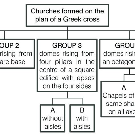 The Scheme Sums Up The Classification Of Plans Proposed By J