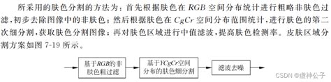 【数字图像处理】实验（3）——图像综合应用：皮肤美化（matlab实现） matlab画皮肤模型 csdn博客
