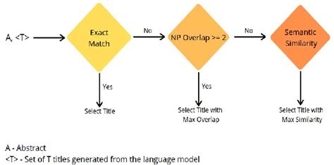 Figure 2 From Automatic Title Generation For Text With Pre Trained Transformer Language Model